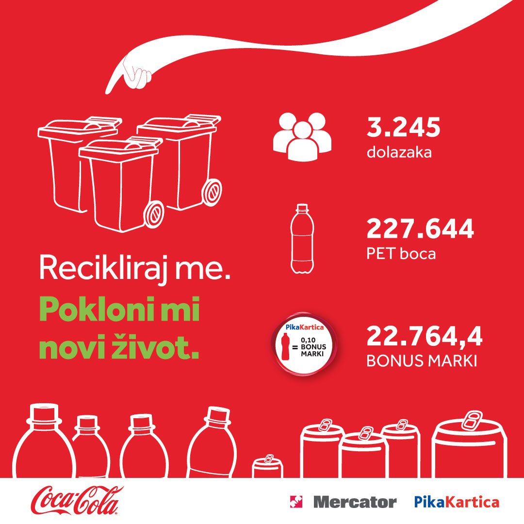 Uspješno realizirana druga sezona Coca-Colinog projekta "Recikliraj me ...